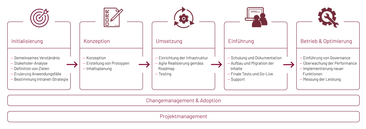 Intranet Implementierung und Projektleitung - Einführung durch Ihr ...